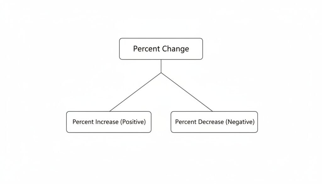 Percent Increase vs. Change: The Ultimate Guide to Calculating Growth